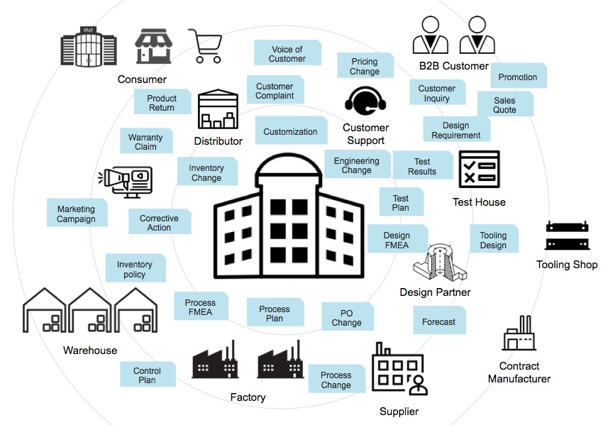 Bringing the Supply Chain on the Same Page – Supply Chain Collaboration with ZFlow – ZFlow