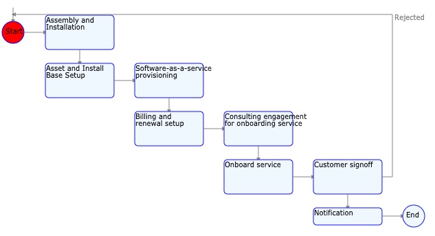 Digital Workflows for Sales Operations Excellence – ZFlow