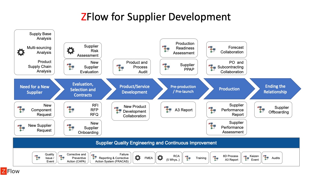 A Systematic Process for Building A Better Supply Chain – ZFlow