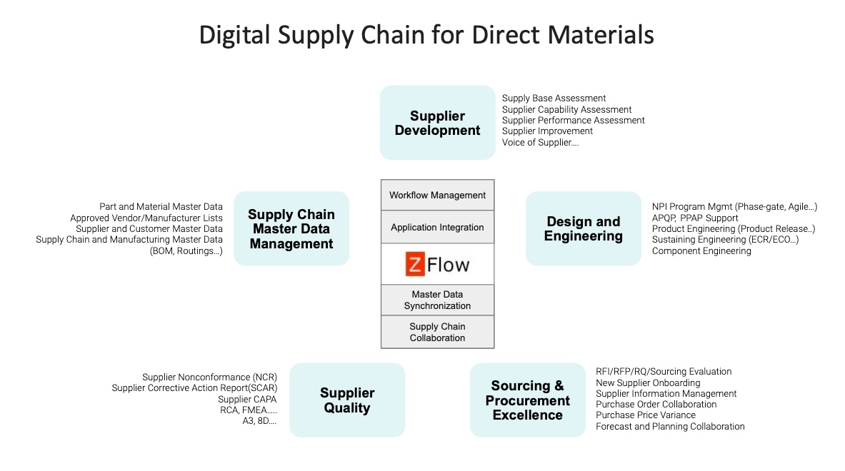 Digital Supply Chain for Direct Materials – ZFlow