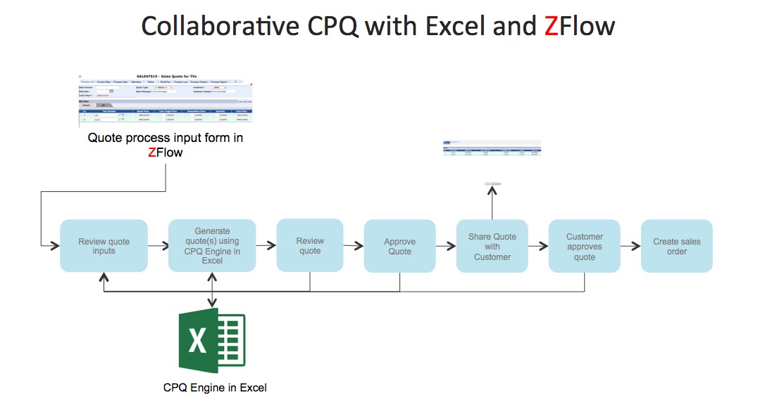 How Excel and ZFlow solve the complex sales quote problem elegantly – ZFlow