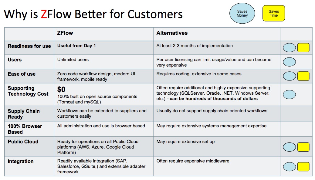 ZFlow is Better For Customers – ZFlow