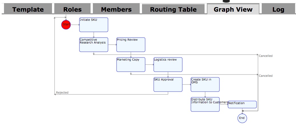 SKU Lifecycle Management – ZFlow