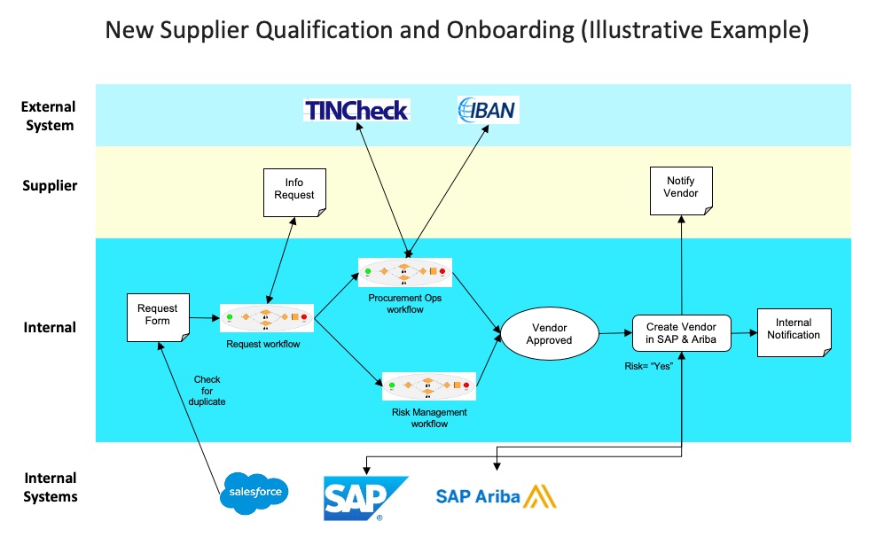 New Supplier Qualification and Onboarding – ZFlow