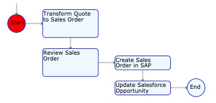 ZFlow for Salesforce – ZFlow