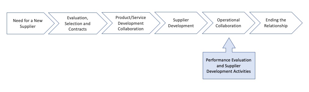 Supplier Development Lifecycle Zflow