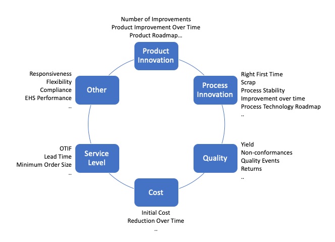 Supplier Development Lifecycle – ZFlow