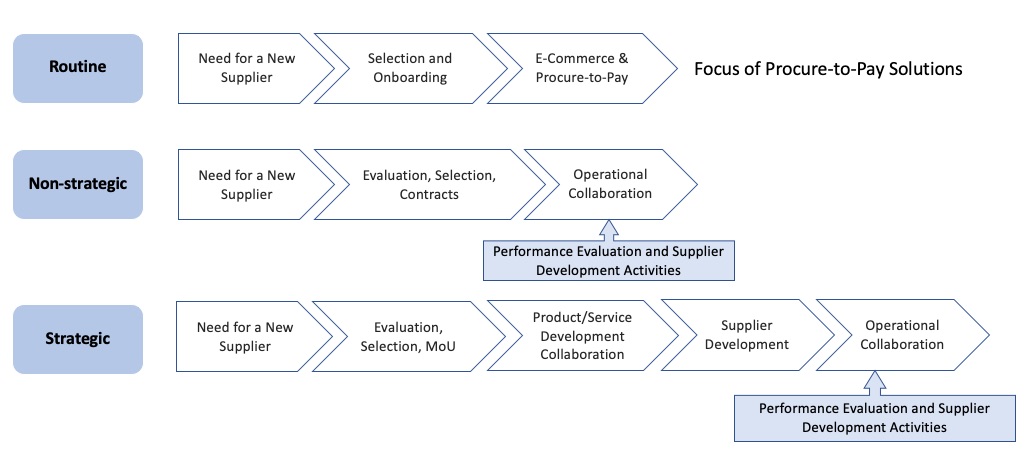 Supplier Development Lifecycle Zflow