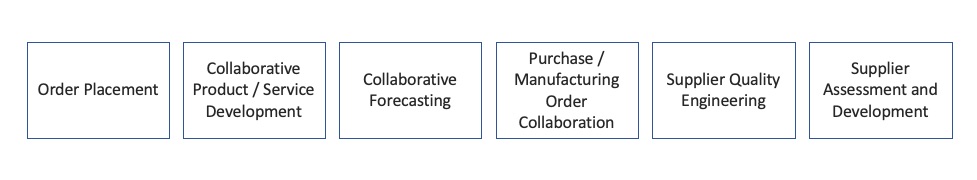 Supplier Development Lifecycle Zflow