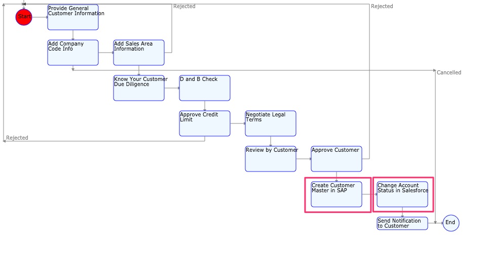 New Customer Onboarding and Customer Master Data – ZFlow