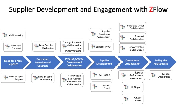 Supplier-development-and-engagement-with-zflow – ZFlow