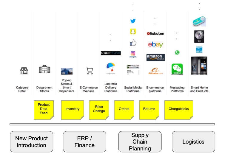 Integrating ERP, Supply Chain and Logistics Systems to E-commerce and ...