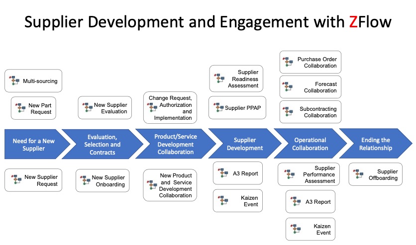 Supplier Development and Engagement – Building A Better Supply Chain ...