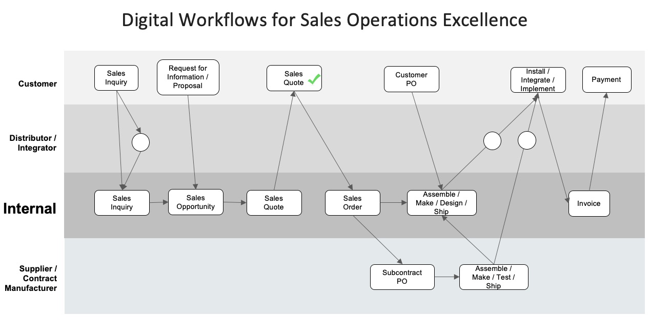 7 Workflows to Turbocharge your Deal Desk Operations – ZFlow