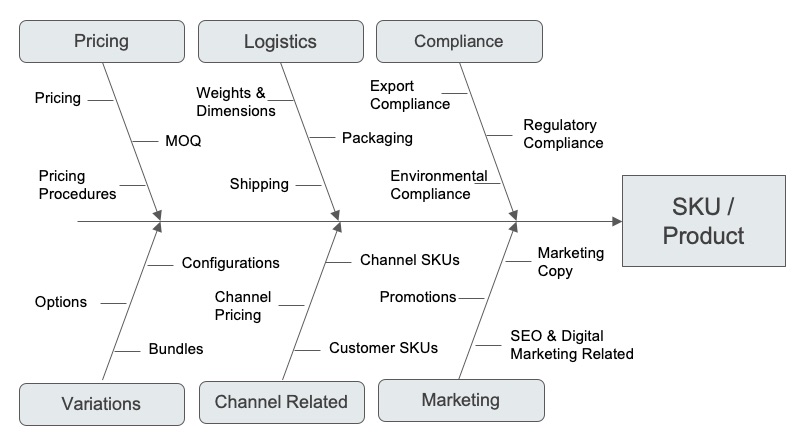 SKU Lifecycle Management – ZFlow