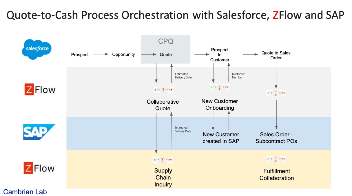 Digital Workflows for Sales Operations Excellence – Session Materials ...