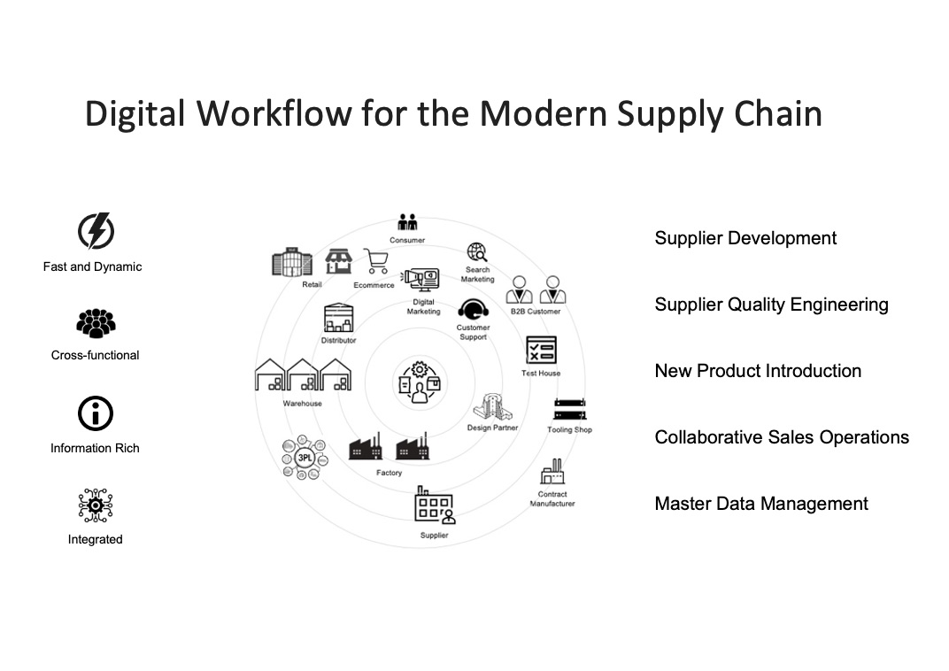 digital-workflow-for-the-modern-supply-chain-zflow – ZFlow