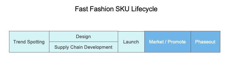 Sku Lifecycle Management Zflow