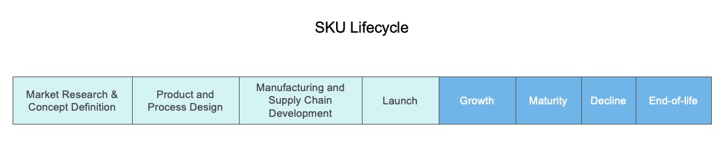 Sku Lifecycle Management Zflow