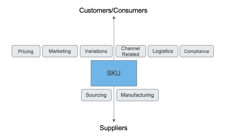 Sku Lifecycle Management Zflow