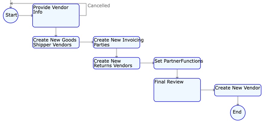 Master Data Management Pilot Zflow