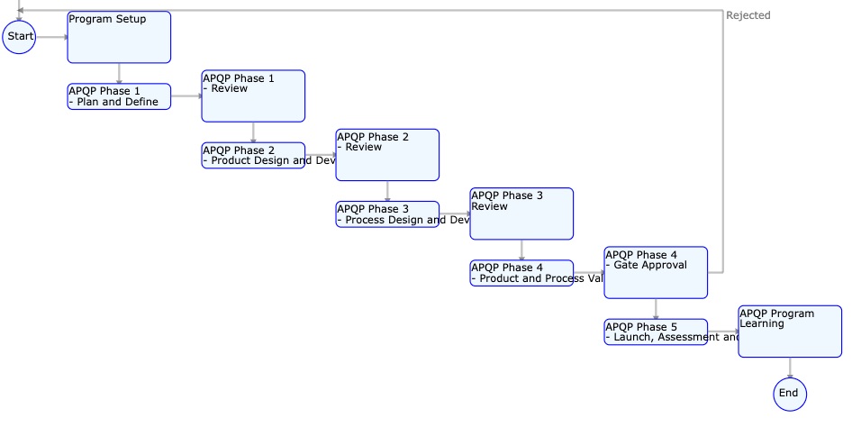 New Product Introduction (NPI) Excellence Pilot – ZFlow