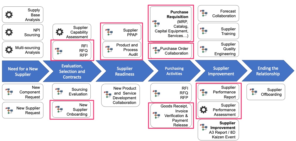 Essential Workflows for Procurement Excellence – ZFlow