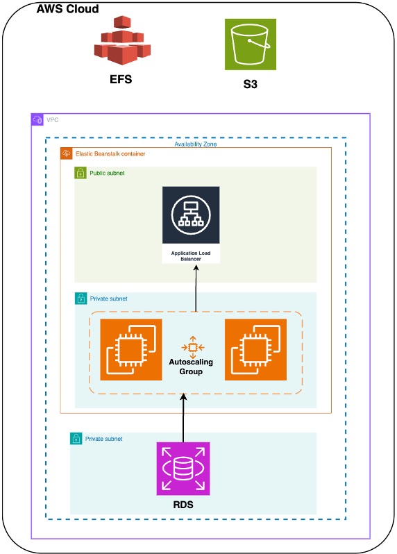 ZFlow on AWS – ZFlow